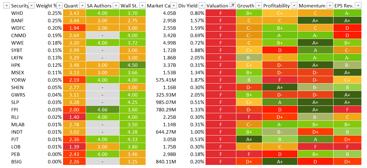WisdomTree SmallCap Dividend ETF (DES): Factors Tell It's A Hold ...