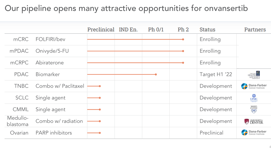 Cardiff Oncology Upcoming Readouts And Several Green Lights Nasdaq