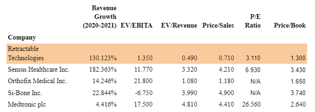 Retractable Tech.: Promising Small-Cap Healthcare Stock (NYSE:RVP ...