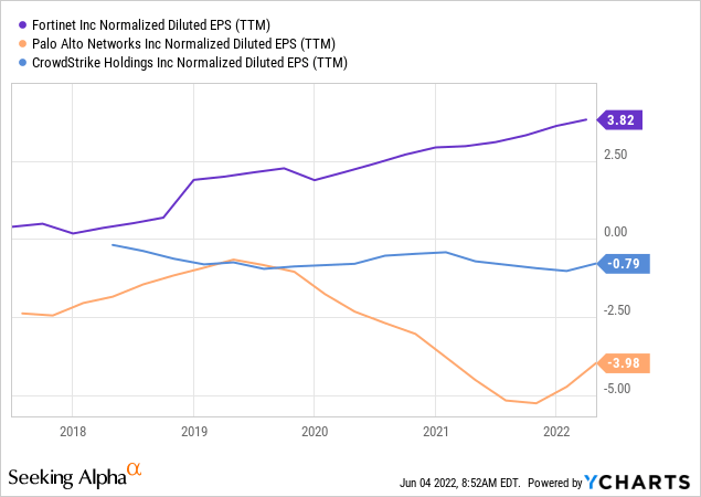 Fortinet Stock: Buy High, Sell Higher (NASDAQ:FTNT) | Seeking Alpha