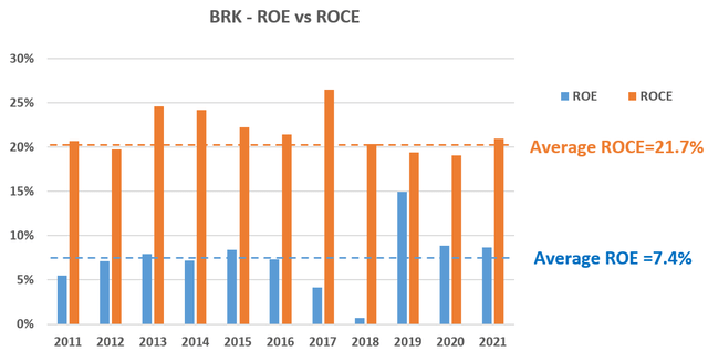 ROE Vs ROCE With Q&A (NYSE:BRK.B) | Seeking Alpha