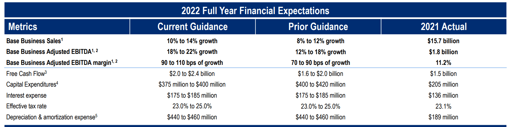 Builders FirstSource Stock: What's The Forecast For The Rest Of 2022 ...