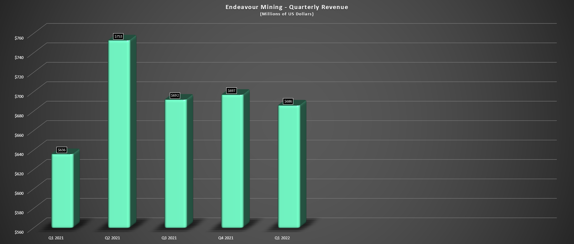 Endeavour Mining Stock: Record Margins In Q1 (OTCMKTS:EDVMF) | Seeking Alpha