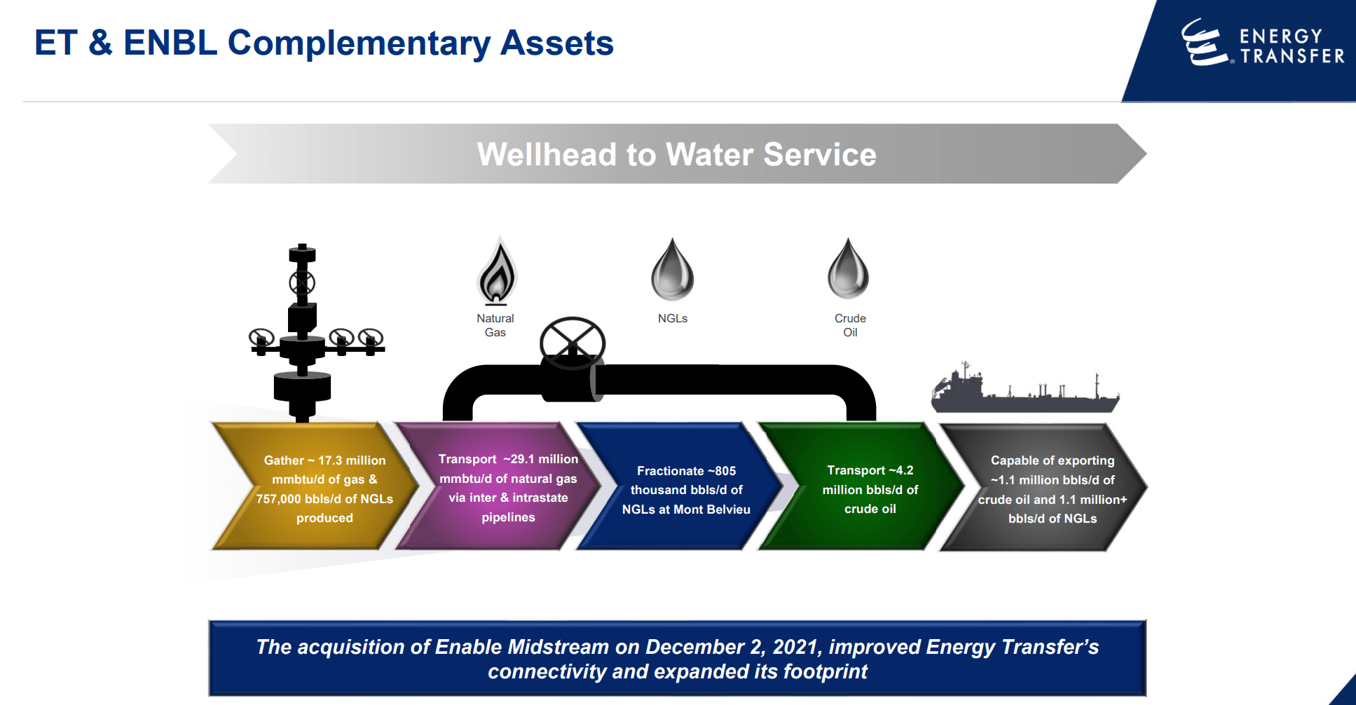 Energy Transfer Stock: Switching To Offense With Enable Midstream ...