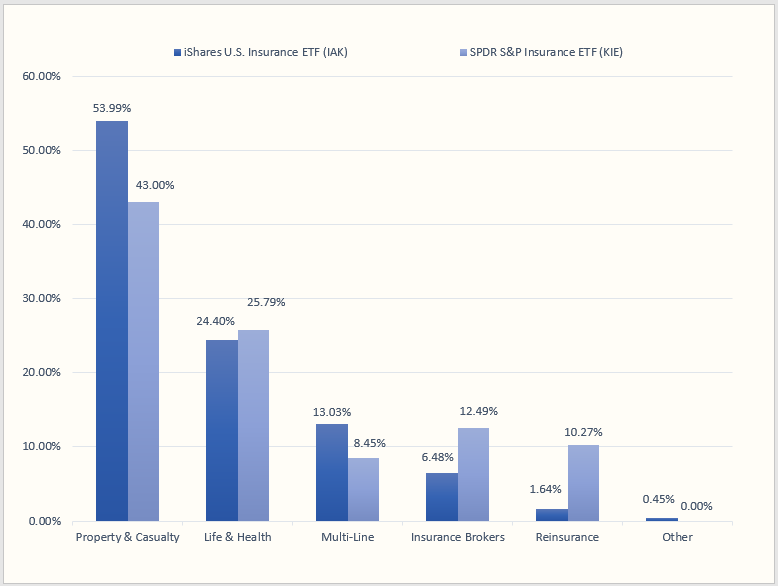 IAK Vs. KIE: Which U.S. Insurance ETF Is The Better Buy? | Seeking Alpha