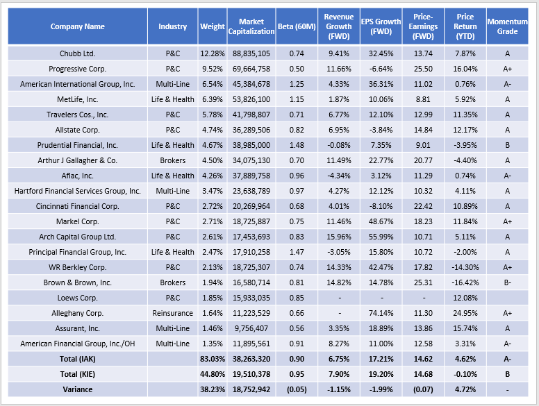 IAK Vs. KIE: Which U.S. Insurance ETF Is The Better Buy? | Seeking Alpha