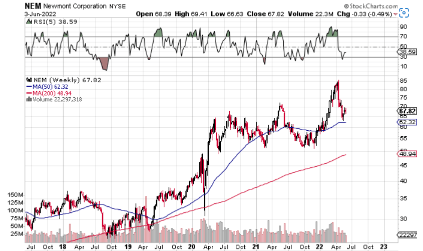 Newmont Stock: Total Return Potential Remains Significant (NYSE:NEM ...