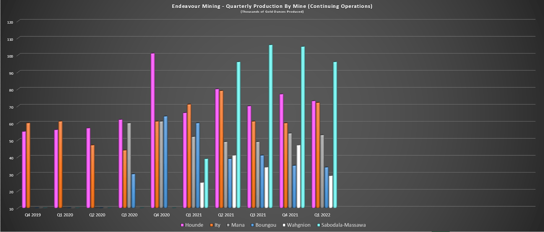 Endeavour Mining Stock: Record Margins In Q1 (OTCMKTS:EDVMF) | Seeking Alpha