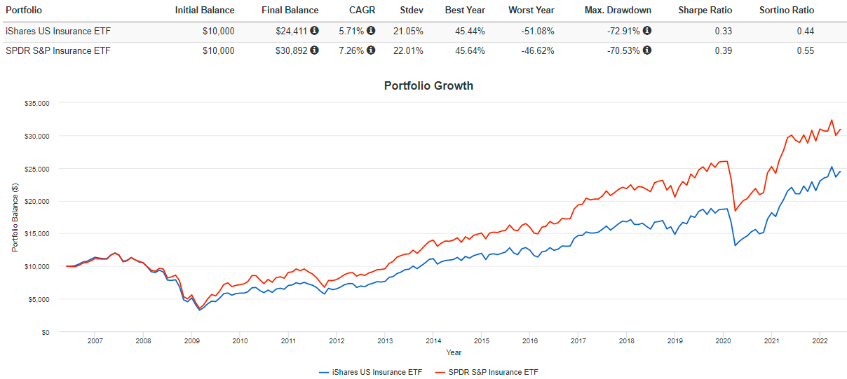 IAK Vs. KIE: Which U.S. Insurance ETF Is The Better Buy? | Seeking Alpha