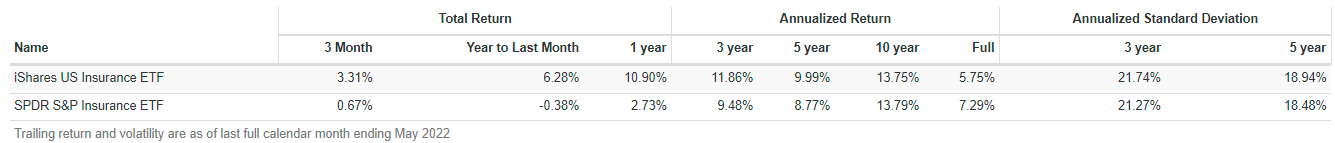 IAK Vs. KIE: Which U.S. Insurance ETF Is The Better Buy? | Seeking Alpha