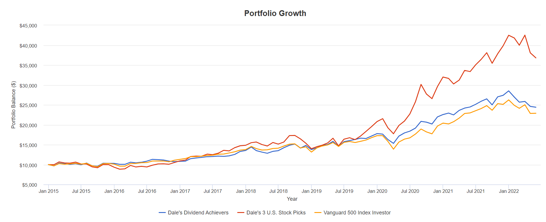 The Outperformance Of Our U.S. Stock Portfolio. | Seeking Alpha