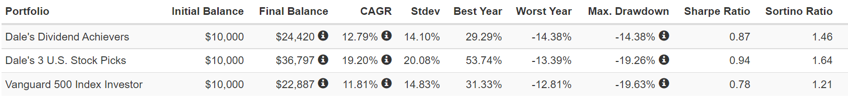 The Outperformance Of Our U.S. Stock Portfolio. | Seeking Alpha