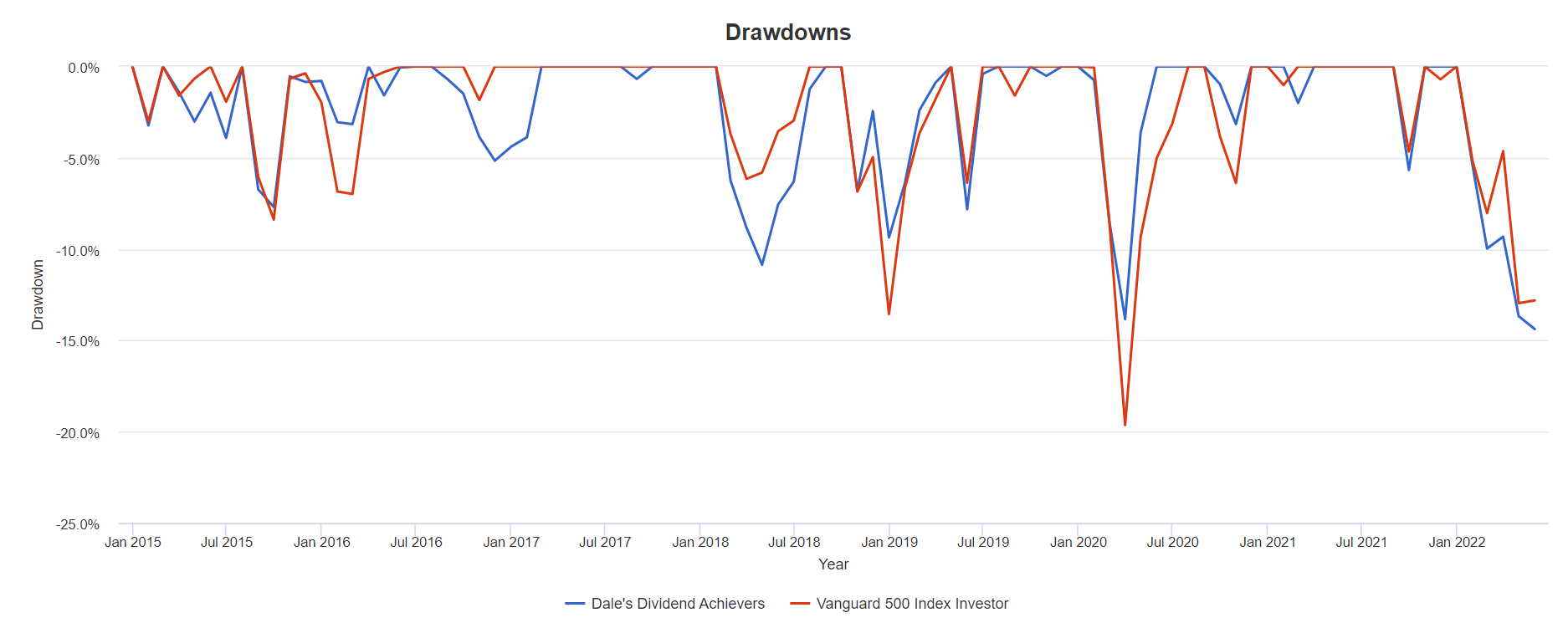 The Outperformance Of Our U.S. Stock Portfolio. | Seeking Alpha