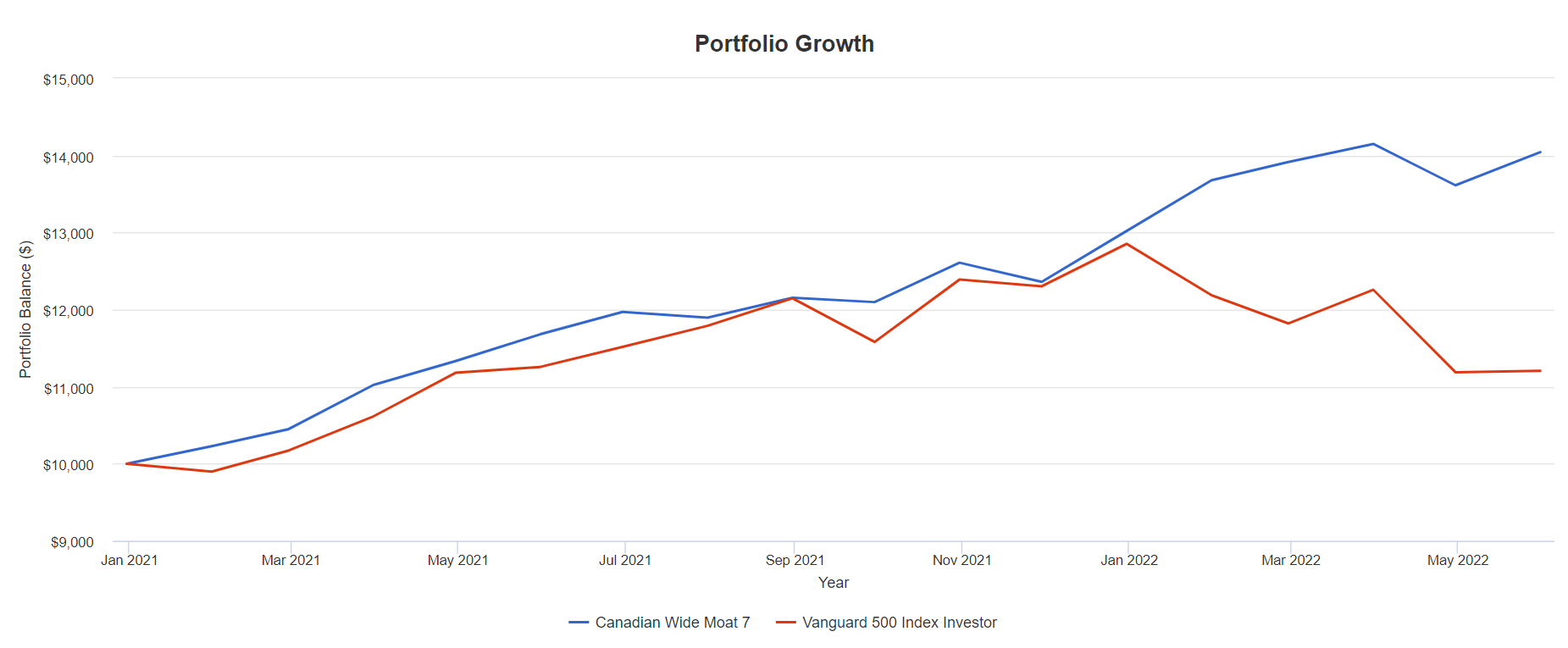 The Outperformance Of Our U.S. Stock Portfolio. | Seeking Alpha
