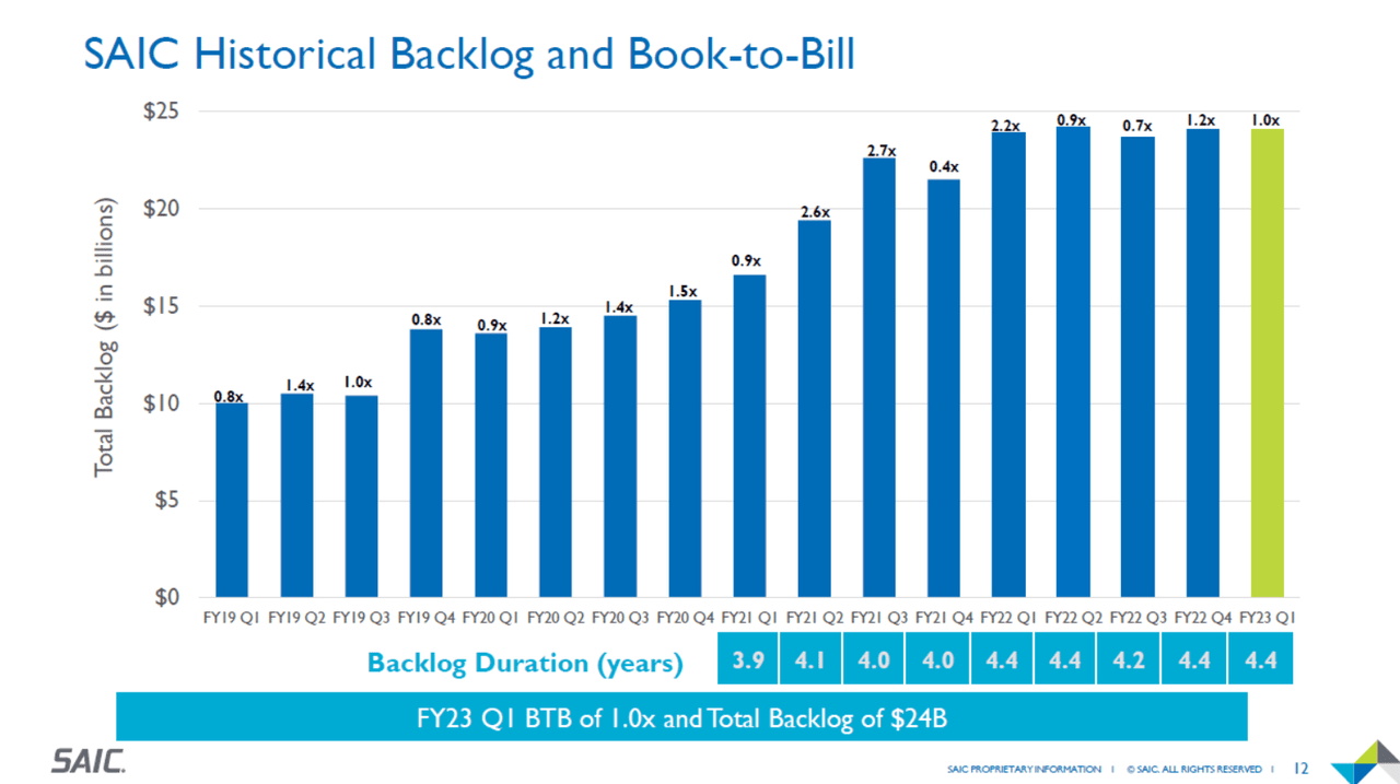 SAIC Doesn’t Look Cheap But Business Outlook Is Compelling (NYSE:SAIC ...