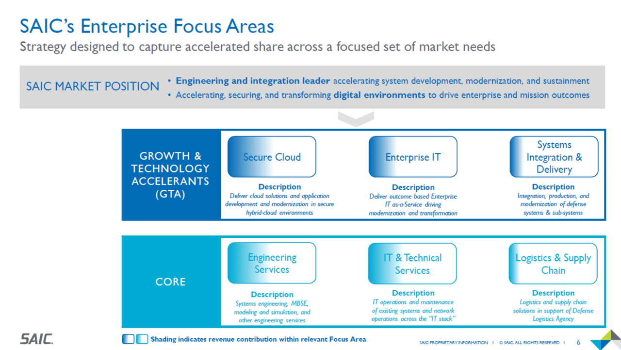 SAIC Doesn’t Look Cheap But Business Outlook Is Compelling (NYSE:SAIC ...