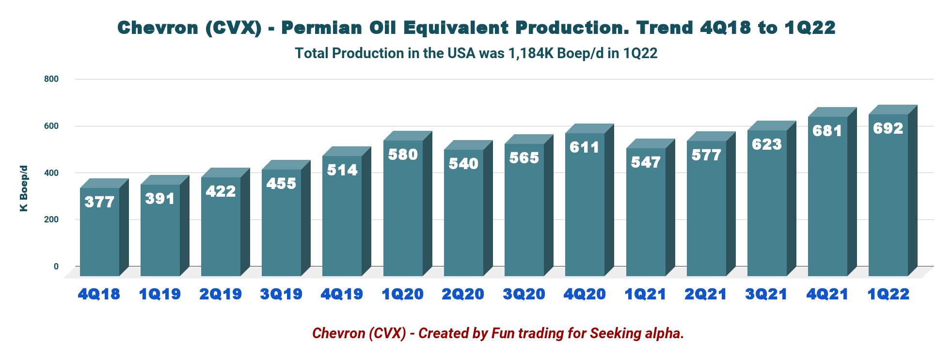 Chevron Earnings: A Fundamental Look At Q1 2022 (NYSE:CVX) | Seeking Alpha