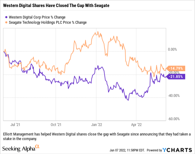 Western Digital (WDC): Buy As It Engages With Elliott Management ...