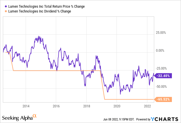 Lumen Stock: Reducing Our Fair Value Estimate (NYSE:LUMN) | Seeking Alpha