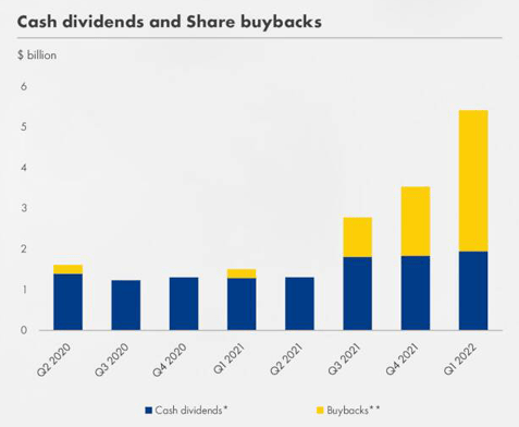Shell: A Good Start In 2022 Despite Exit From Russia (NYSE:SHEL ...