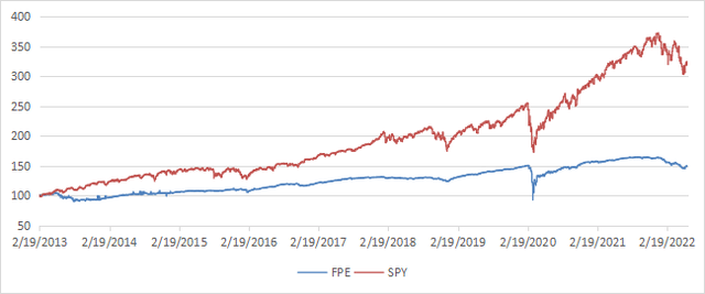 FPE ETF: Better Than SPFF, But Still Unattractive (NYSEARCA:FPE ...
