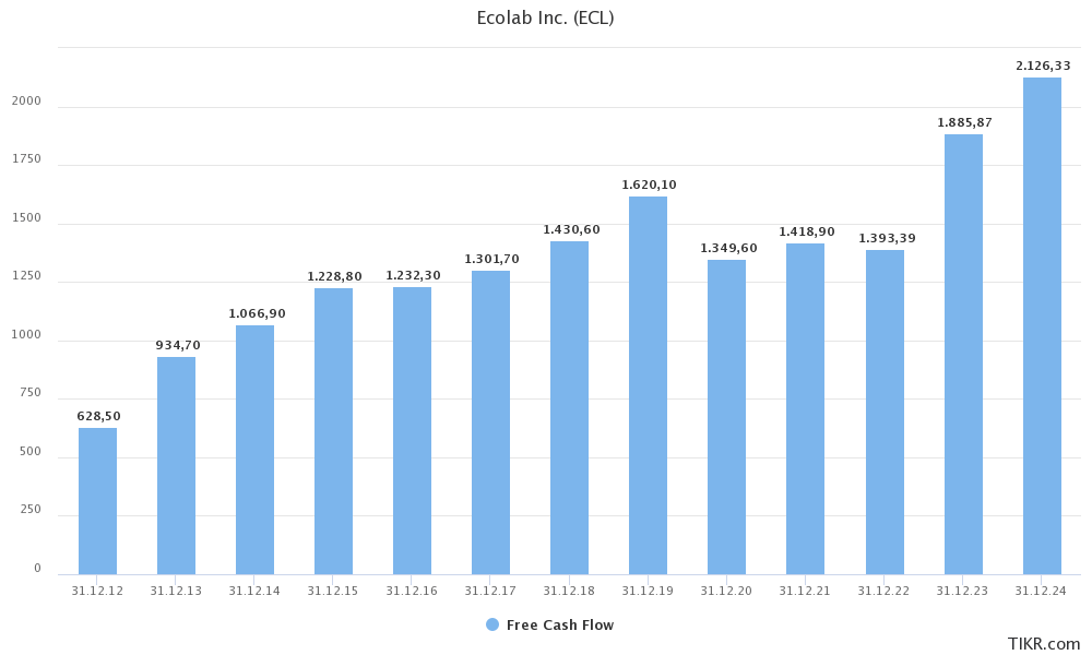 Ecolab Stock: Buying ESG Dividends Like Bill Gates (NYSE:ECL) | Seeking ...