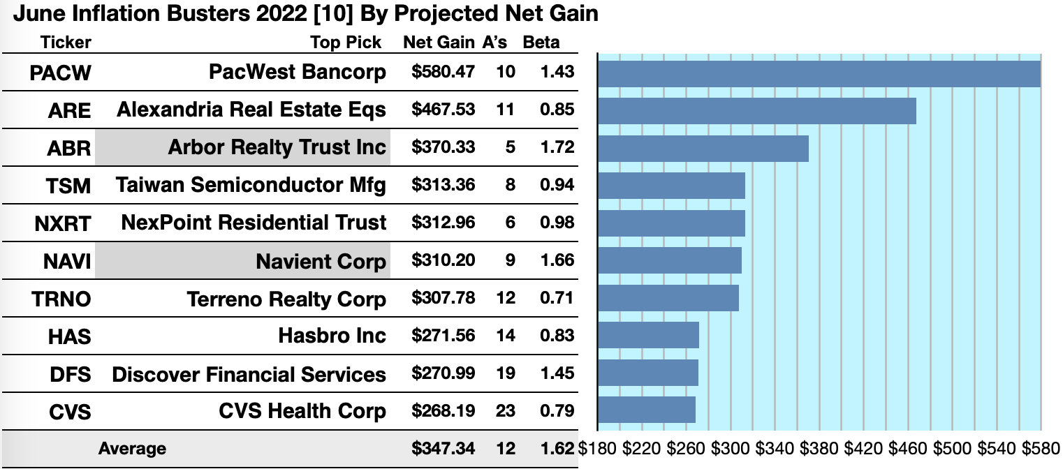 48 Inflation Busters Boast 10 Ideal Dividend Dogs As Buys | Seeking Alpha