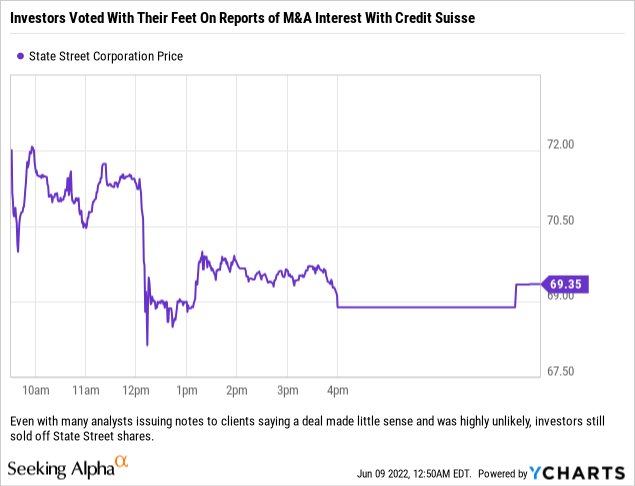 State Street (STT), Credit Suisse potential deal - Recipe For Disaster ...