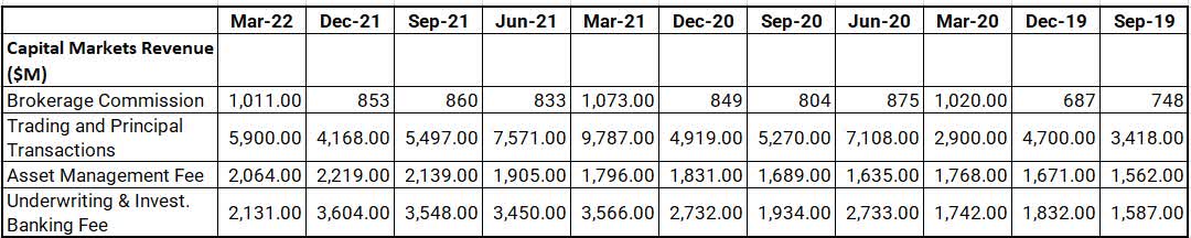 With capital markets revenue significant for GS, is Q2 consensus beat a ...