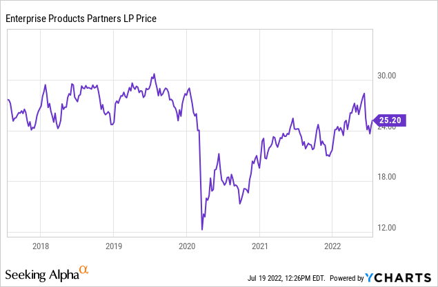 Is Enterprise Products Stock A Buy During The Dip? (NYSE:EPD) | Seeking ...