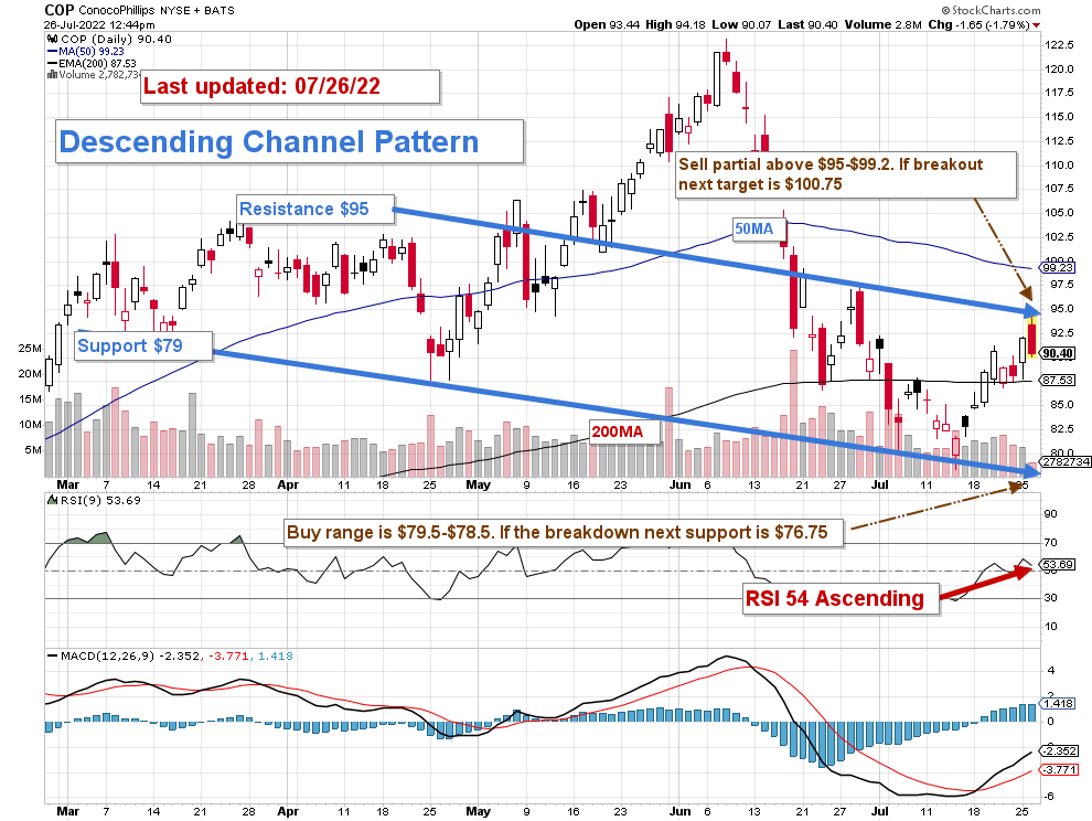 ConocoPhillips: A Look At Q1 And What's To Come (NYSE:COP) | Seeking Alpha