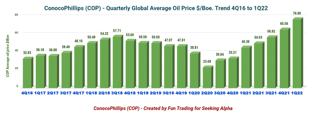 ConocoPhillips: A Look At Q1 And What's To Come (NYSE:COP) | Seeking Alpha