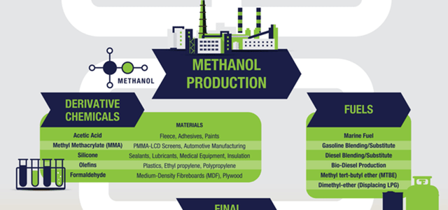 Methanex: Methanol Producer But Commodity Pricing On Downswing ...