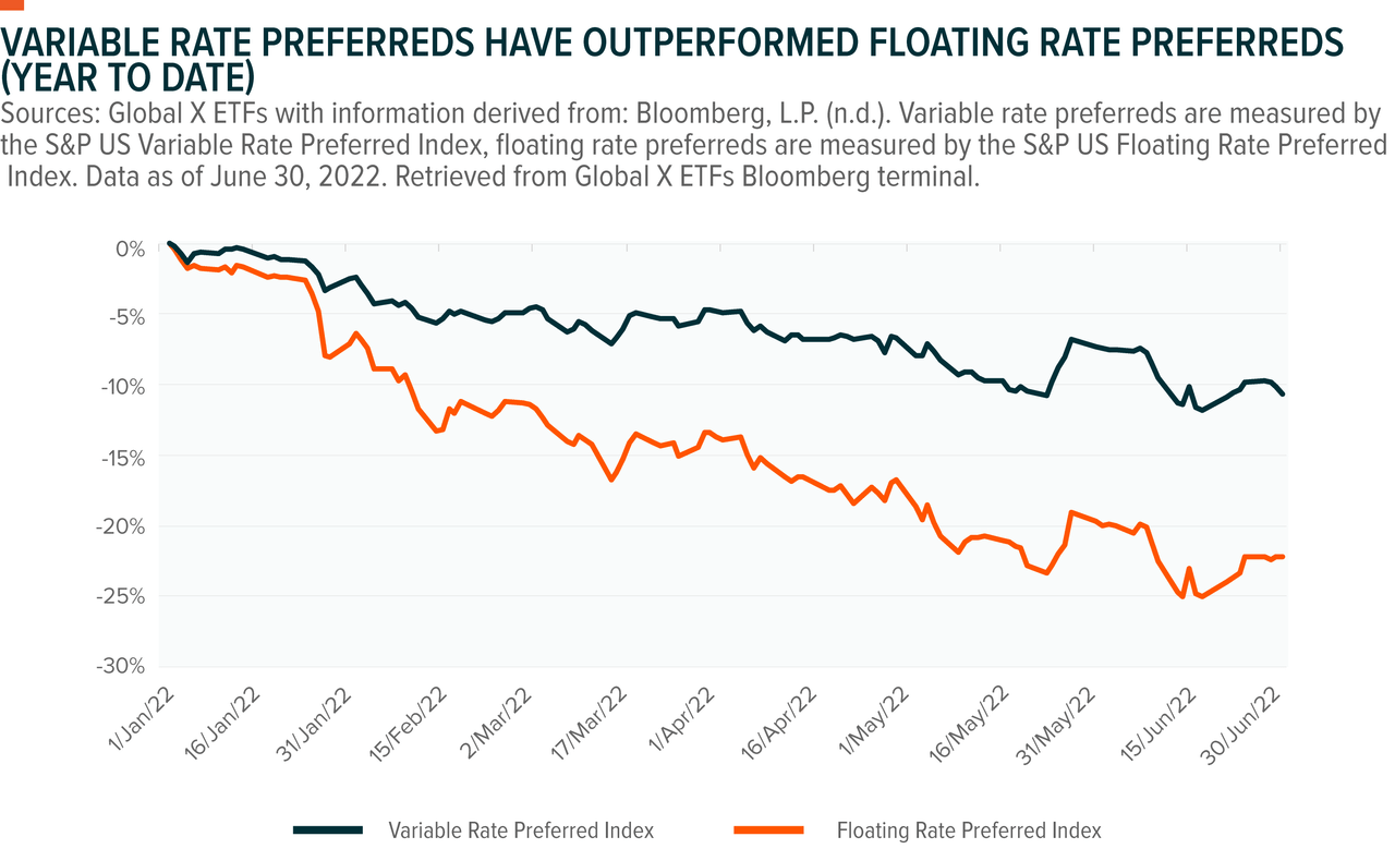 Variable Rate Preferreds For A Rising Rate Environment | Seeking Alpha