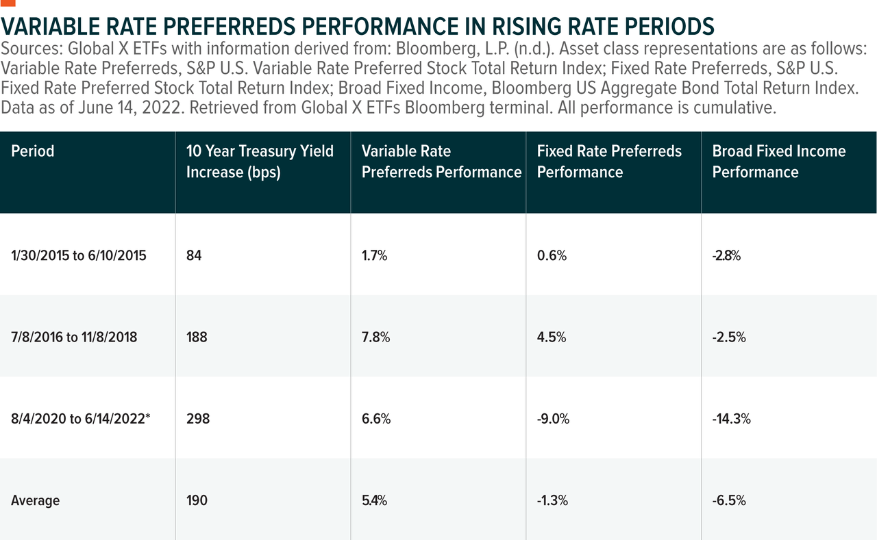 Variable Rate Preferreds For A Rising Rate Environment | Seeking Alpha