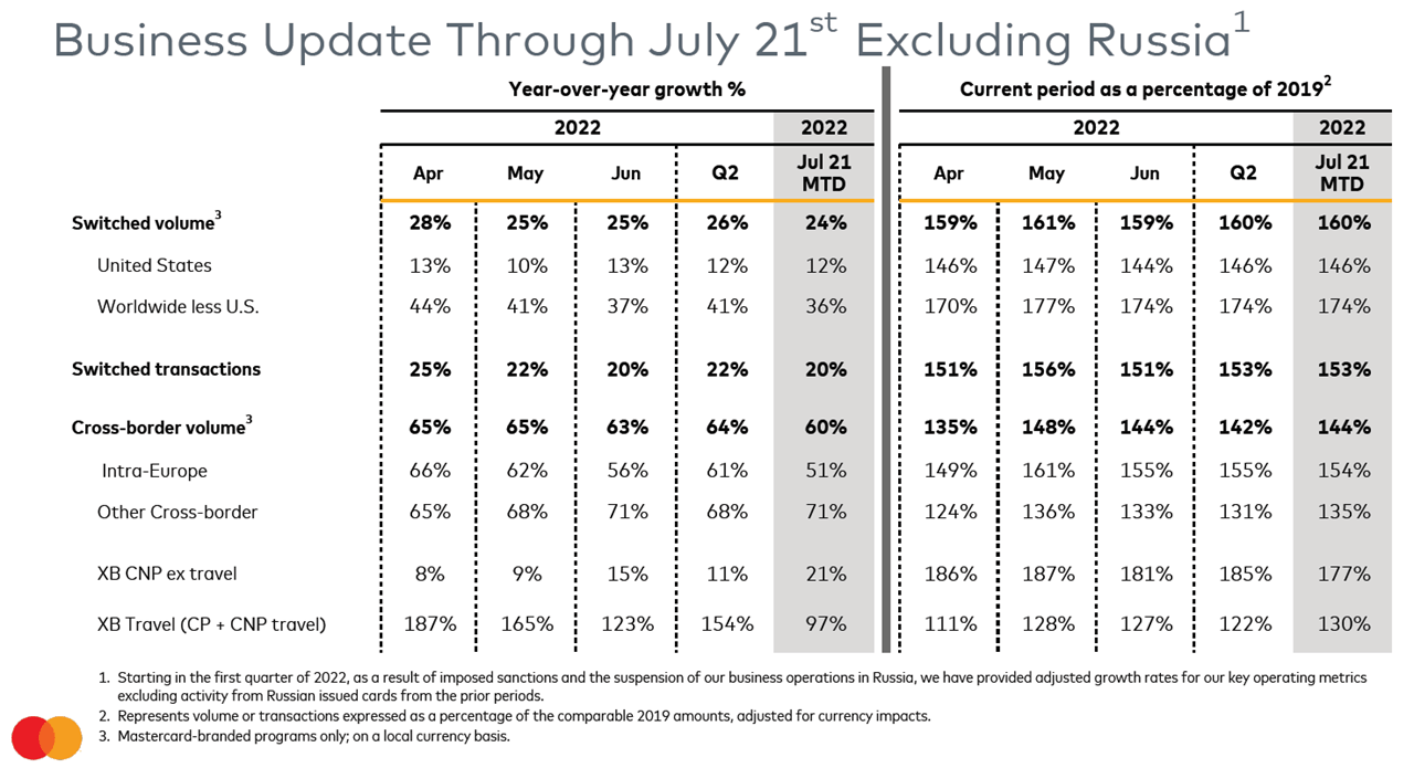 Mastercard Stock: Consumer Strength And Travel Recovery Continued In Q2 (NYSE:MA) | Seeking Alpha