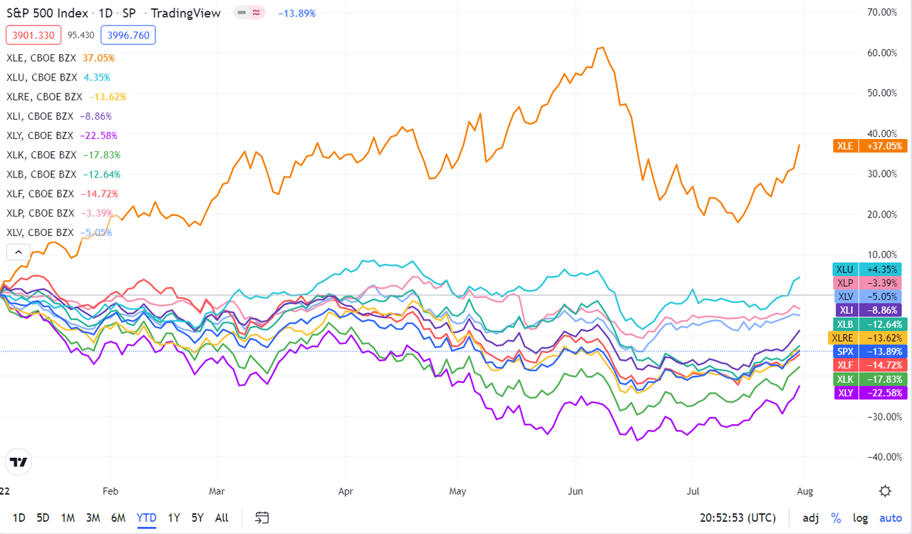 A complete sector breakdown of the S&P 500 for the week | Seeking Alpha