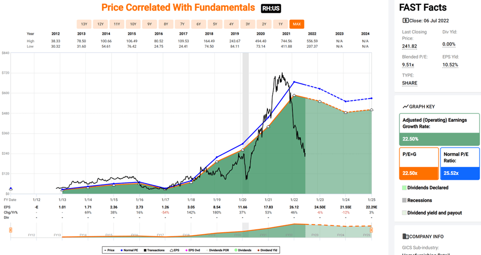 RH: Buy A Mercedes For The Price Of A Toyota (NYSE:RH) | Seeking Alpha