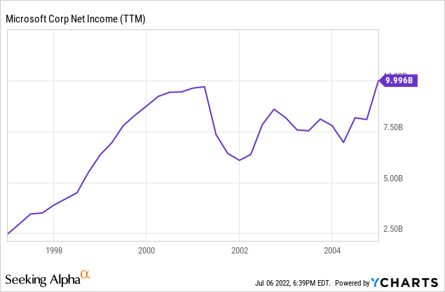dotcom bubble graph