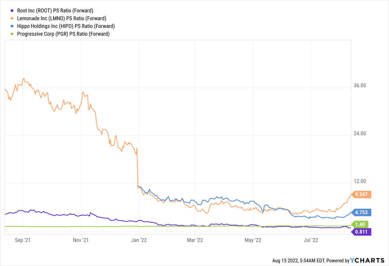 Root Insurance Stock: Spiral Of Death But There Is Hope (NASDAQ:ROOT ...