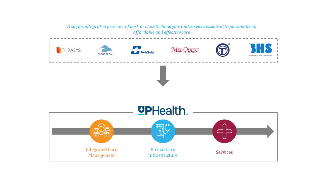 UpHealth Looks Like A Promising Turn-Around Candidate (UPH) | SHU ...