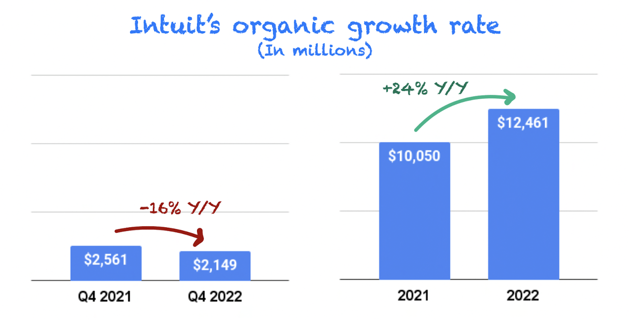 Intuit's Q4 And FY 2022: What If There's A Recession? (NASDAQ:INTU ...