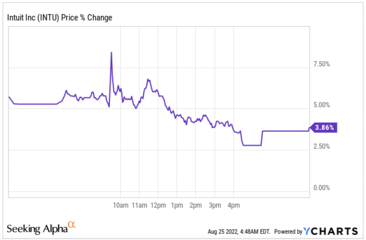 Intuit's Q4 And FY 2022: What If There's A Recession? (NASDAQ:INTU ...