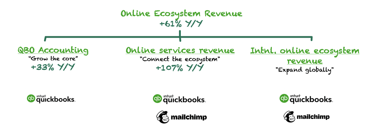 Intuit's Q4 And FY 2022: What If There's A Recession? (NASDAQ:INTU ...