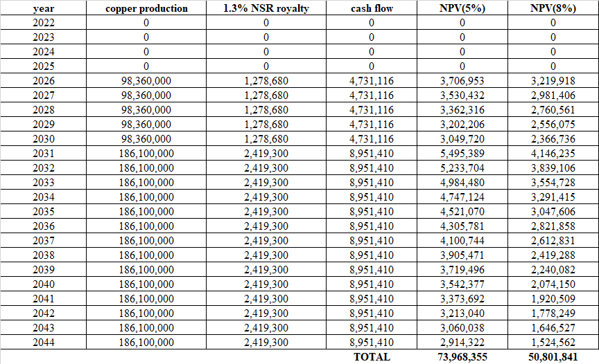 Deal Analysis: Triple Flag Precious Metal's Pumpkin Hollow Royalty ...