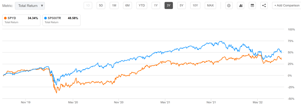 SPYD: Buy This High-Yielding ETF On The Dip | Seeking Alpha