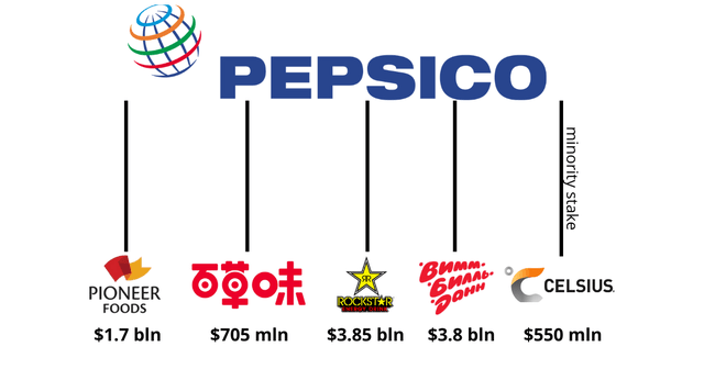 PepsiCo Stock: Rapidly Expanding To Deliver Further Organic Growth ...