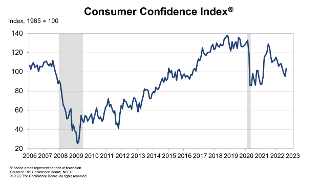 Consumer confidence rises more than expected, stemming three-month ...
