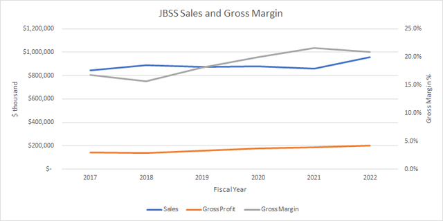 John B. Sanfilippo & Son: Cash Crunch Is Over, Expect Higher Dividends ...