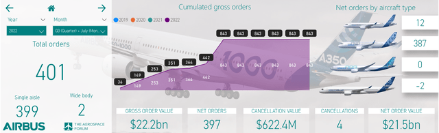 Airbus Order Tally Explodes To Upside (OTCMKTS:EADSF) | Seeking Alpha